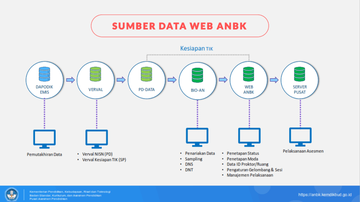 Pemanfaatan dan Review Perubahan Web ANBK 2022 - KASUARI TIMUR INDONESIA